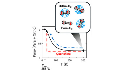 Discovery of Catalysts That Prevent Boil-Off Losses in Liquid Hydrogen ...