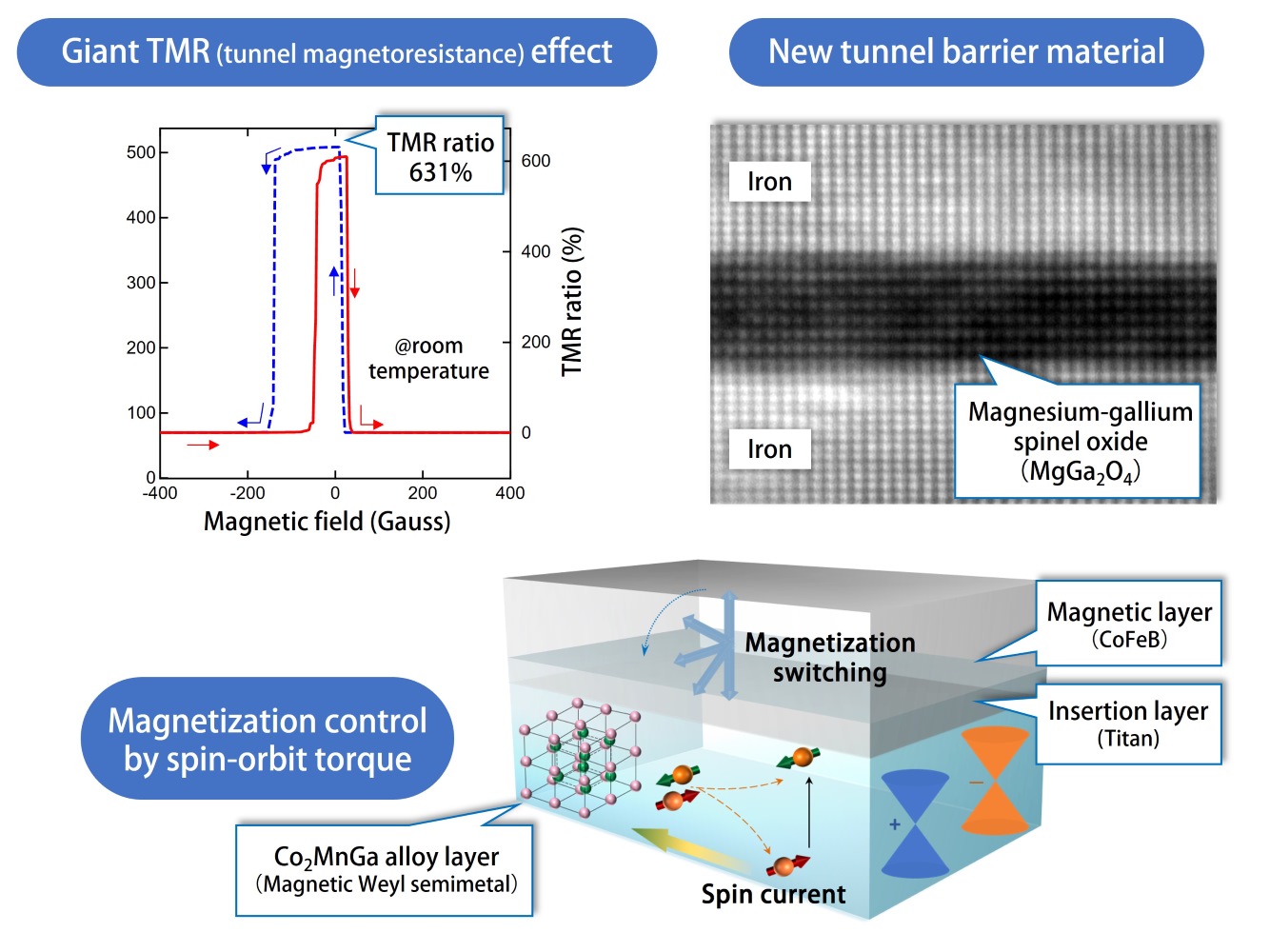 Spintronics Group